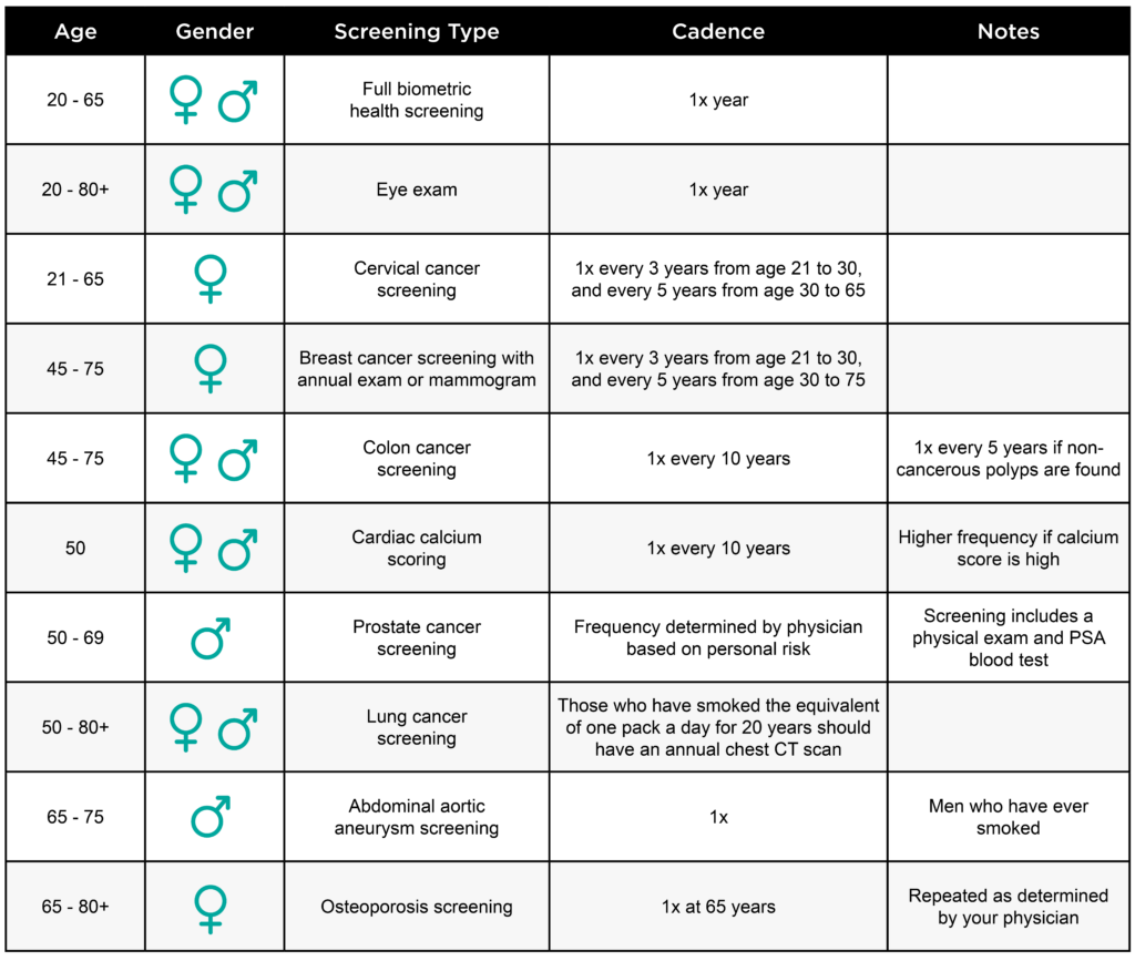 The Importance of Routine Health Screenings at Every Life Stage ...